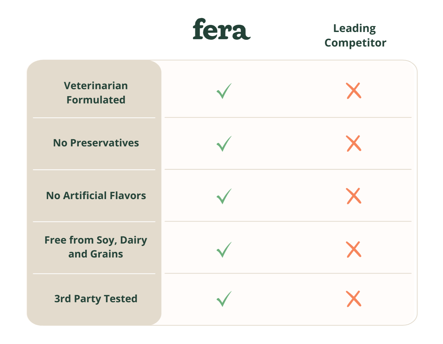 Dental Support – Fera Pets